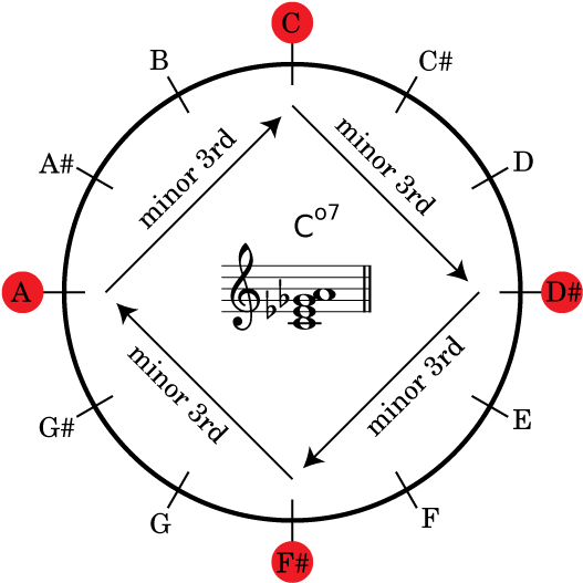Download HD Visualizing Intervals And Chords - Chromatic Circle Music ...