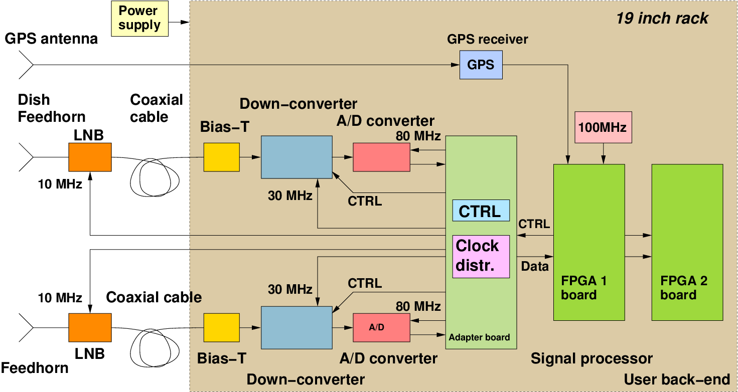 Download Block Diagram Of The Paris-mb Receiver - Diagram - HD ...