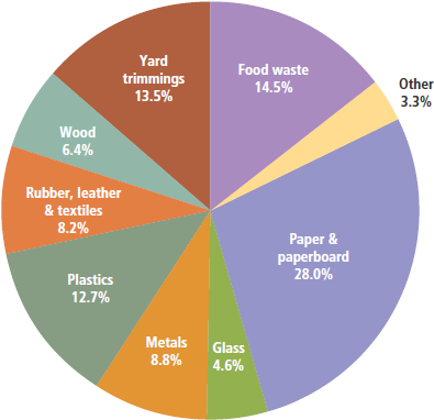 Download HD 250 Million Tons Of Municipal Solid Waste Generated - Pie ...