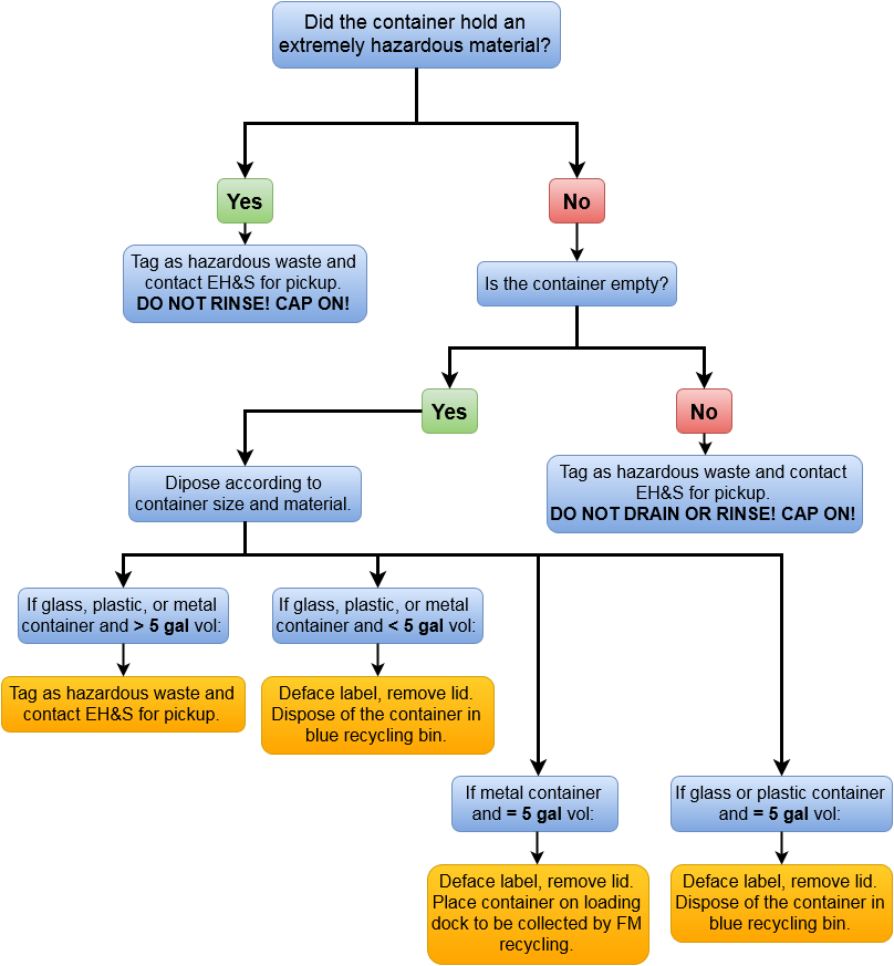 Download Hazardous Material Flow Diagram - Chemical Waste Disposal Flow ...