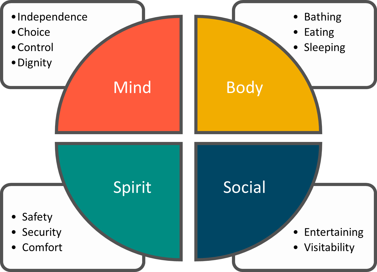 Download The Home Usability Wheel Graphic Shows A Circle Broken - Mind ...