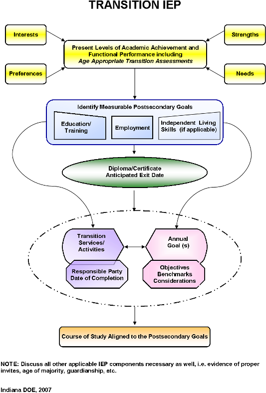 Download Transition Iep Flowchart - Individualized Education Program ...