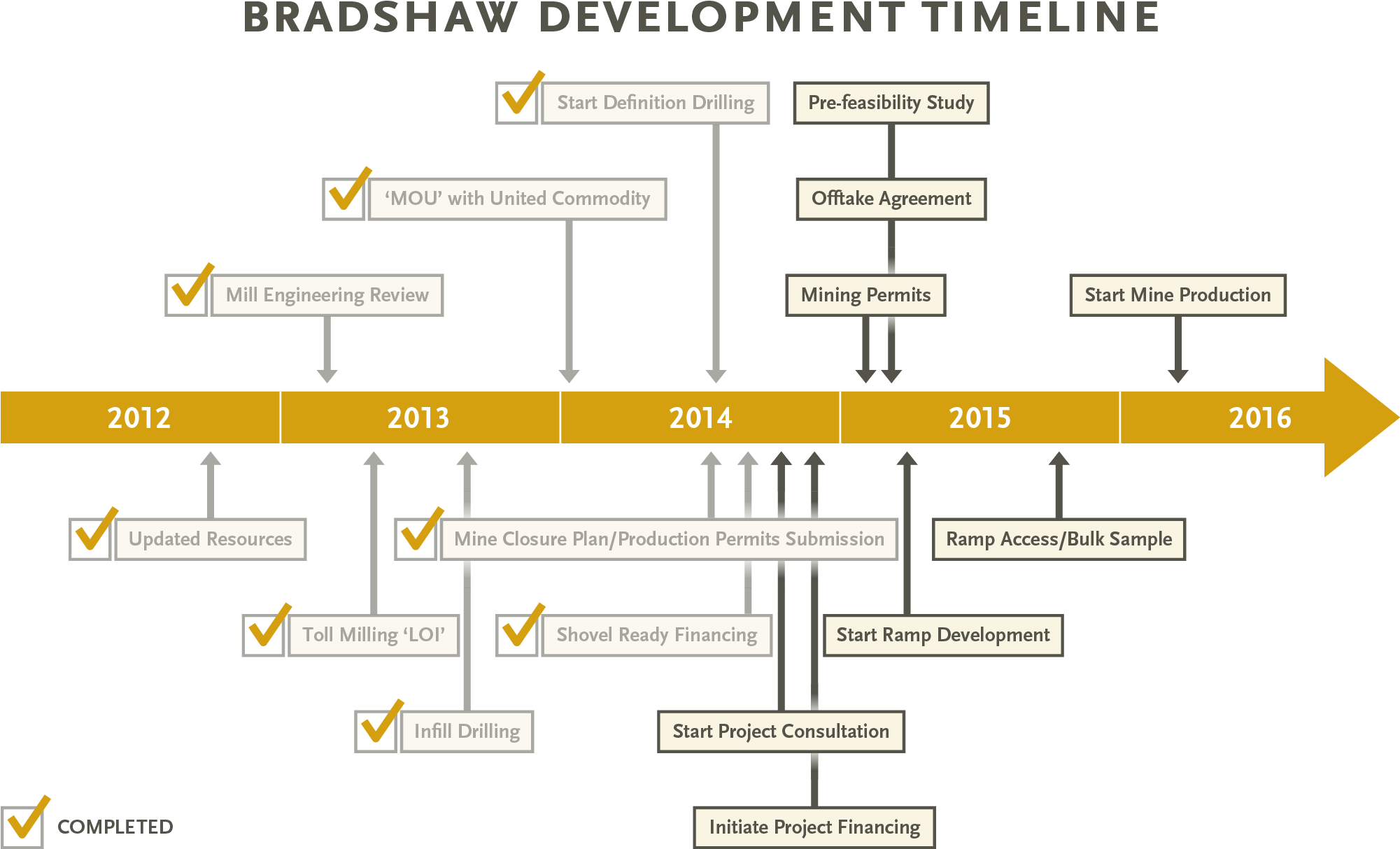 Download Development Timeline - Diagram - HD Transparent PNG - NicePNG.com