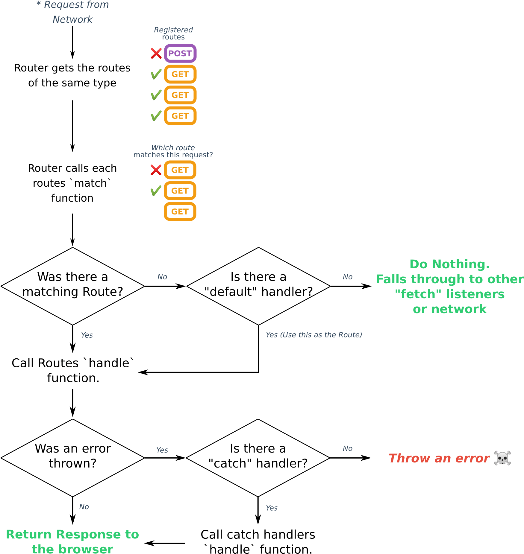 Download Workbox Routing Diagram - Routing Diagram - HD Transparent PNG ...