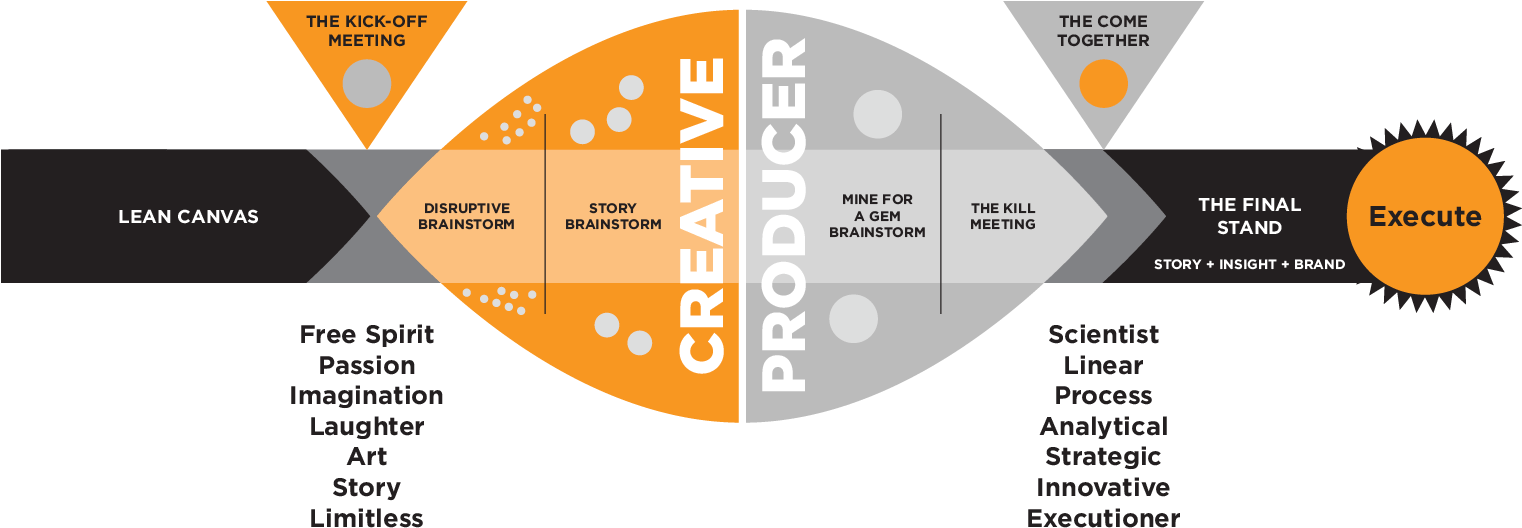 Download HD Cpg Agency Our Process Infographic - Infographic ...