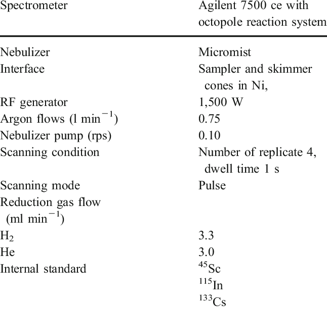 Download Instrumental Characteristics And Setting For Icp-ms ...