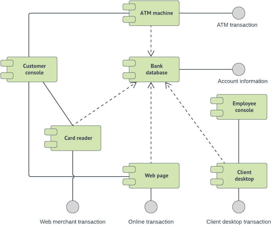 Download Atm Uml Component Diagram Template - Diagram - HD Transparent ...