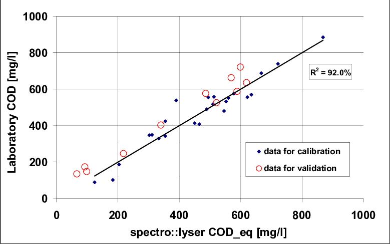 Download Calibration And Validation Data Of Cod - Diagram - HD ...