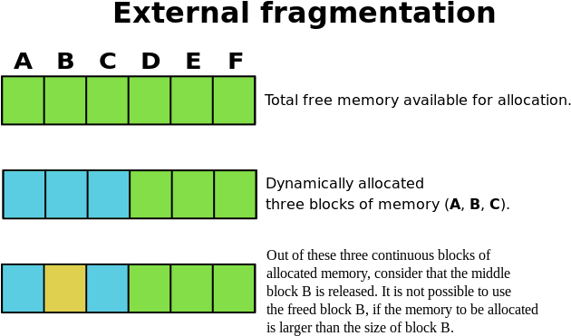 Download File - External Fragmentation - Svg - External Fragmentation ...