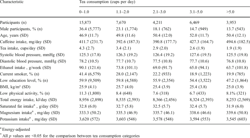 Download Baseline Characteristics By Daily Tea Consumption In - Number ...