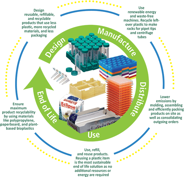 Download Eco Friendly Materials - Diagram - HD Transparent PNG ...