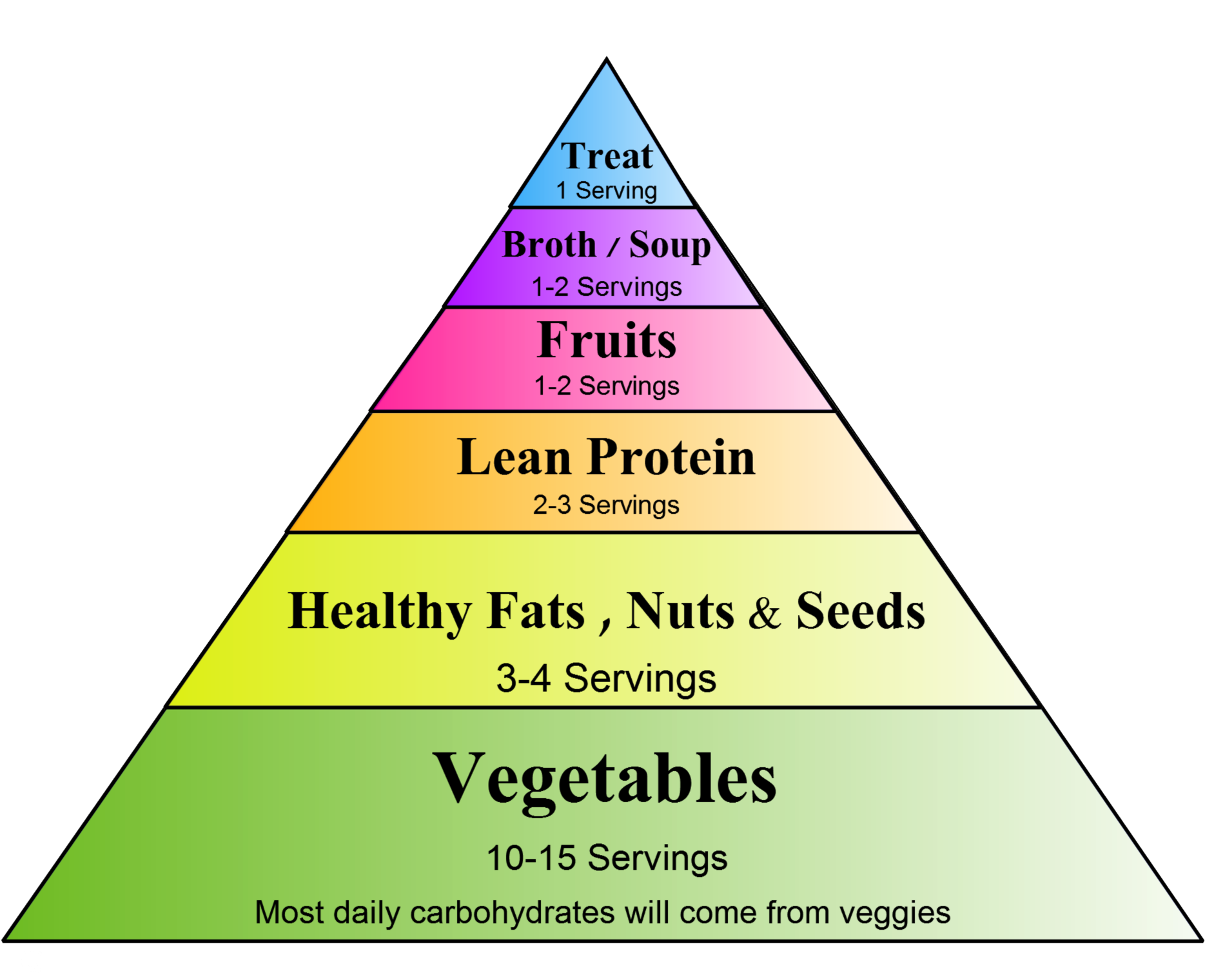 Download HD Healthy Food Pyramid Transparent Transparent PNG Image ...