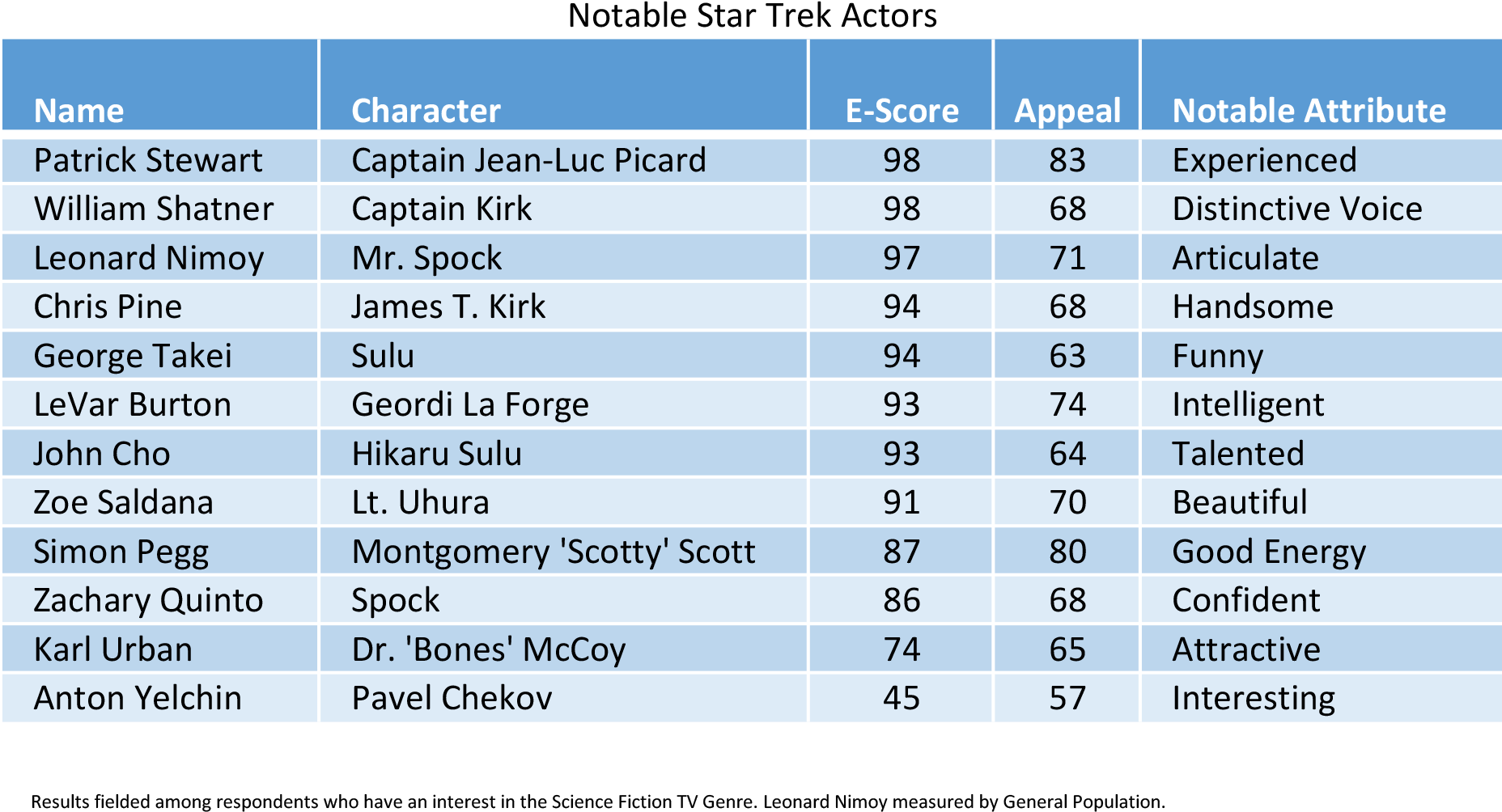 Download HD Favorite Star Trek Characters - Sales Density Transparent ...