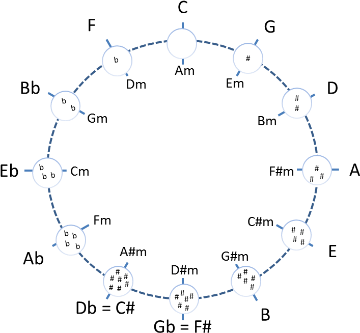 Download Quintas De Suas Respectivas Escalas - Diagram - HD Transparent ...