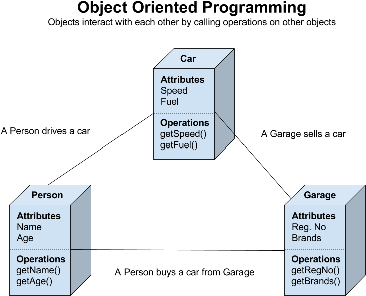 Download HD Object Oriented Programming - Diagram Transparent PNG Image ...
