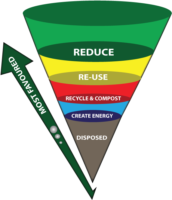 Download Waste Management Hierarchy - Waste Management Of Environment ...