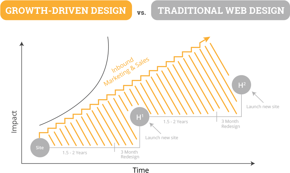 Download Growth Driven Design Chart - Growth Driven Design - HD ...