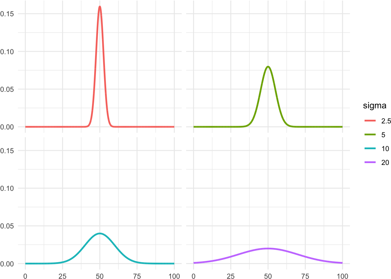 Download Four Bell Curves With The Same Mean Of $50$, But Different ...
