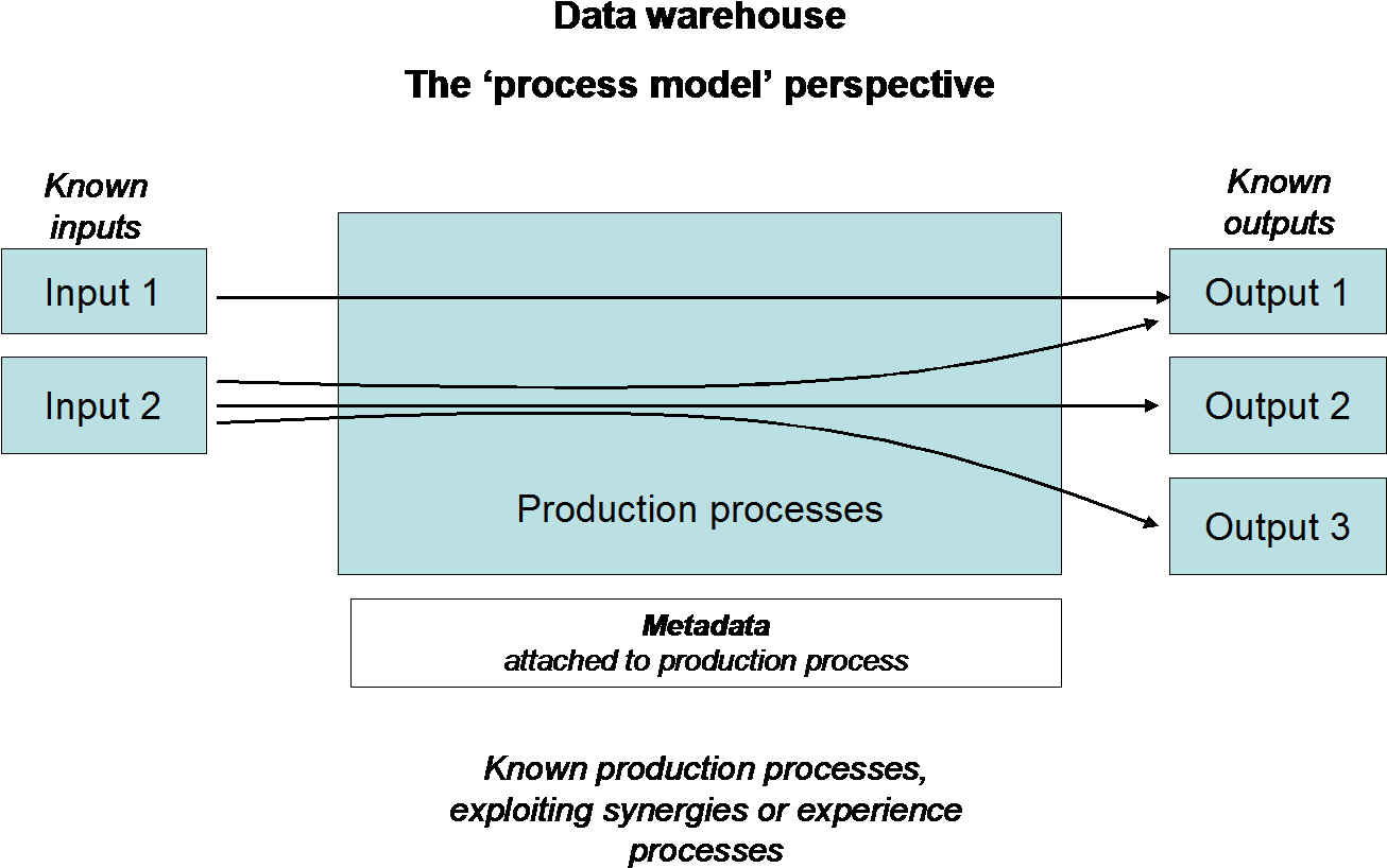 Download HD Dwh Faq Processmodel - Diagram Transparent PNG Image - NicePNG.com