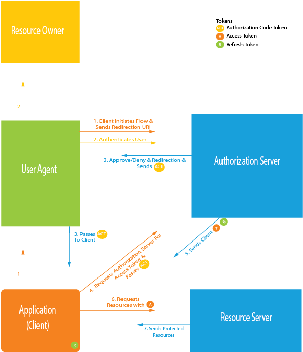 Download Authorization Grant Final Refresh - Diagram - HD Transparent ...