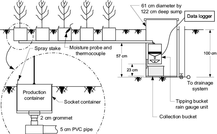 Download HD Diagram Of Drainage Water Loss Measurement From 5 Pot ...
