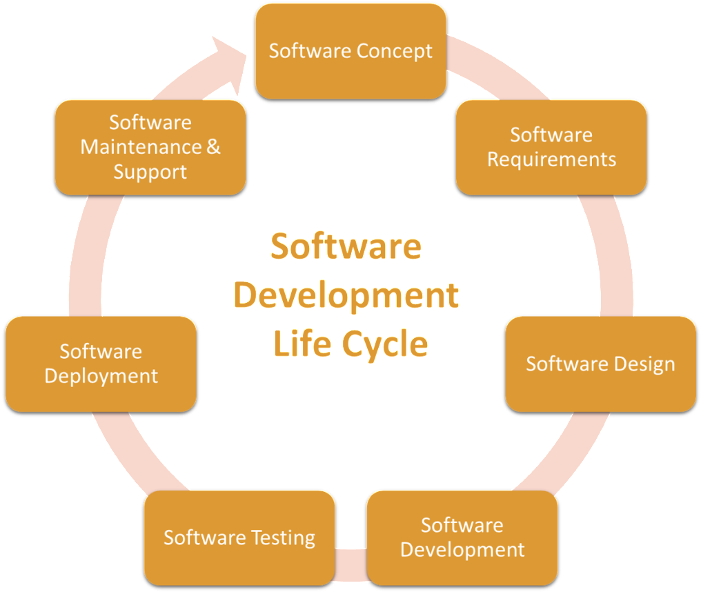 Download Software Development Life Cycle At Volansys - Diagram - HD ...