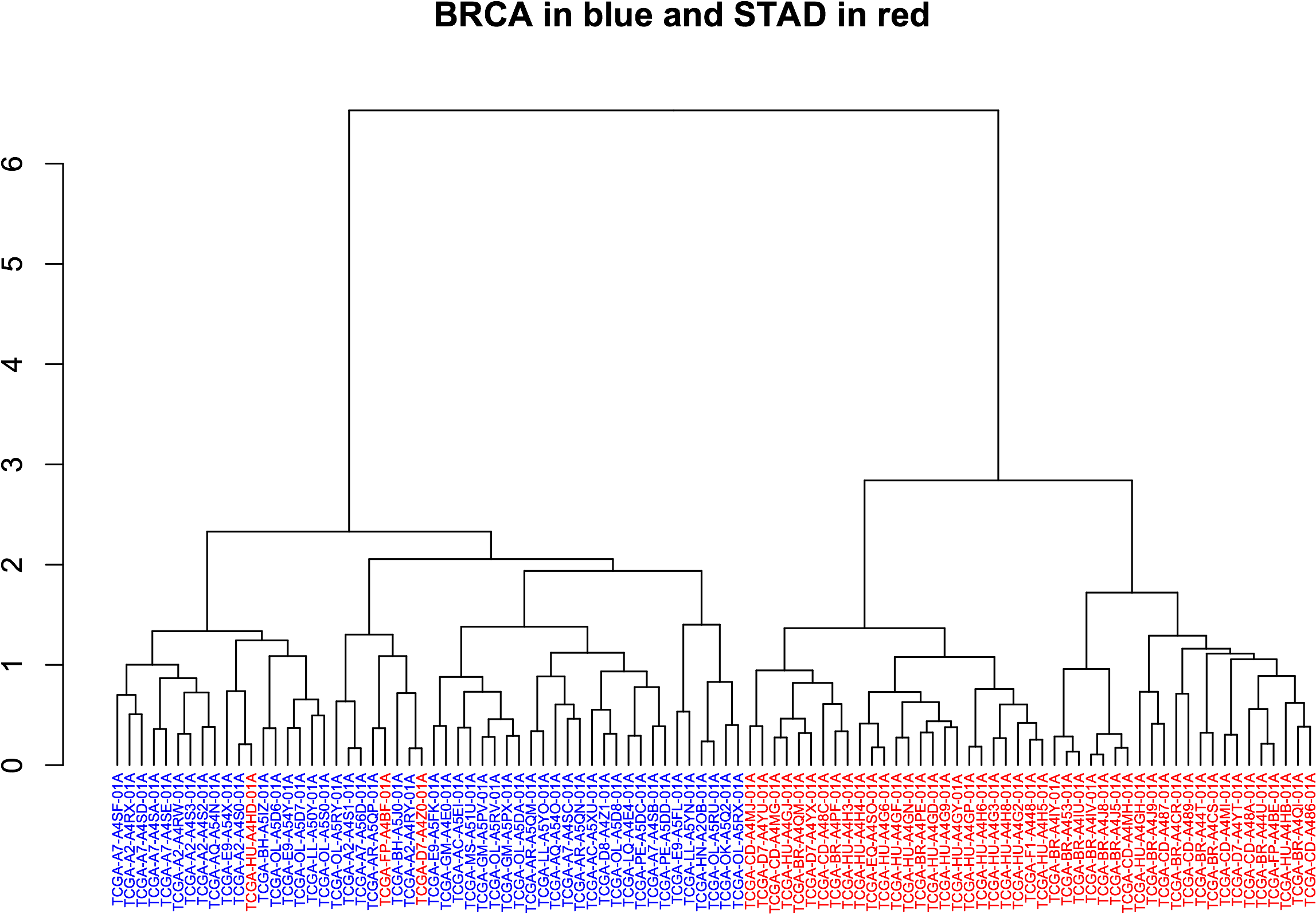 Download Images/brca Vs Stad Dendrogram - Diagram - HD Transparent PNG ...