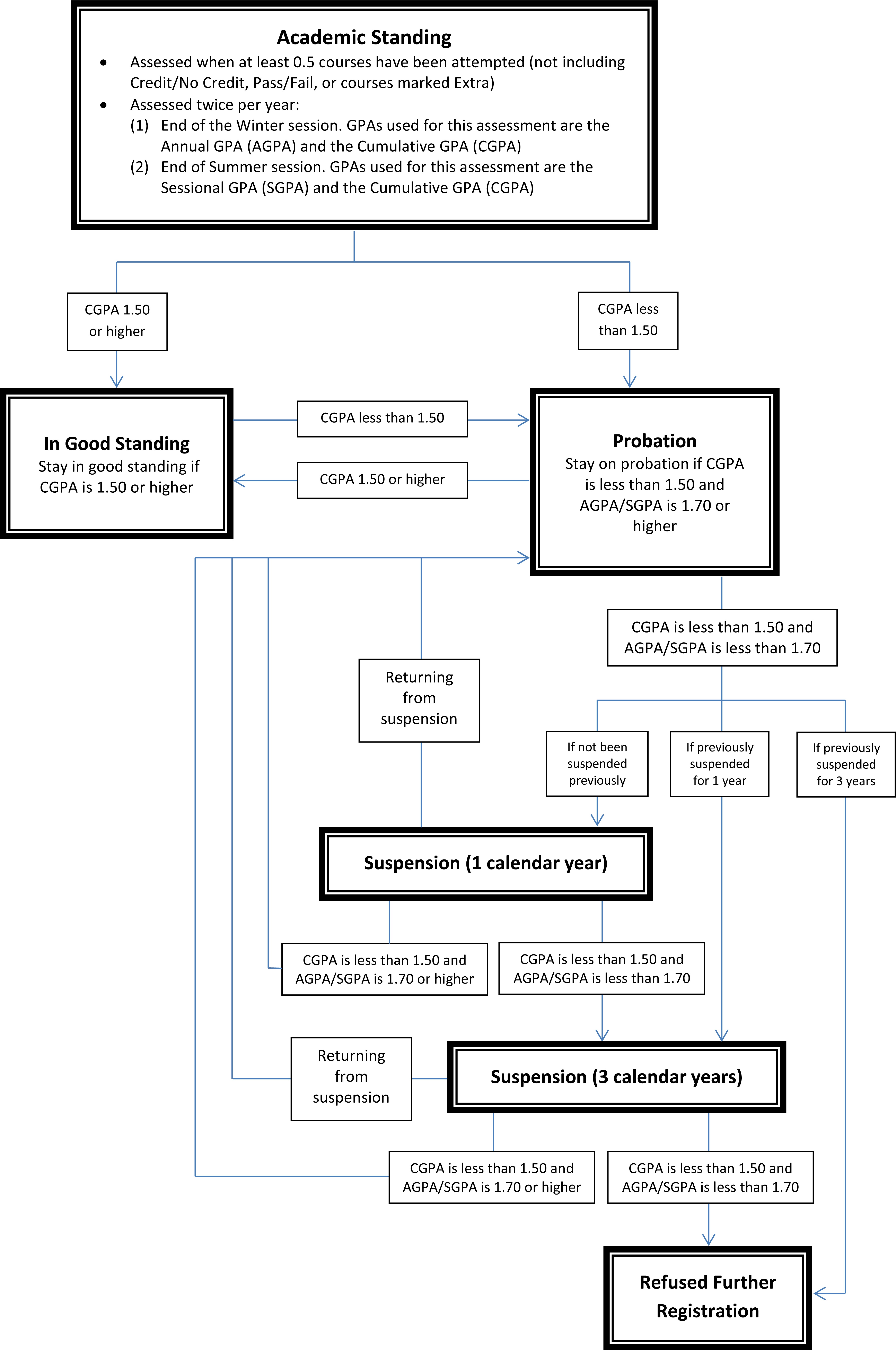 Download HD Academic Standing Graphic - Diagram Transparent PNG Image ...