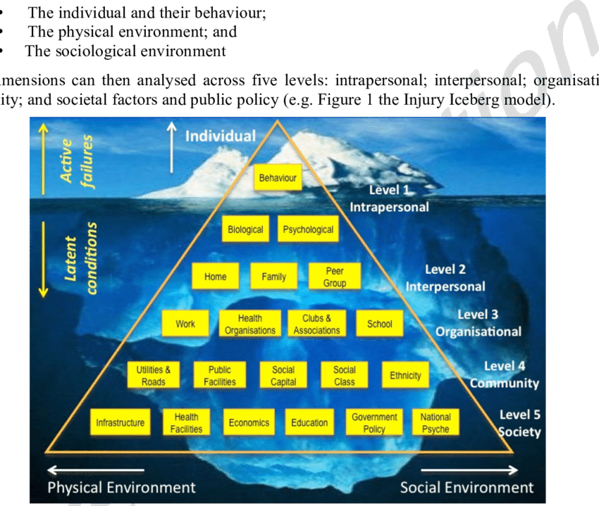 Download Injury Iceberg Model - Incident Iceberg Theory - HD ...